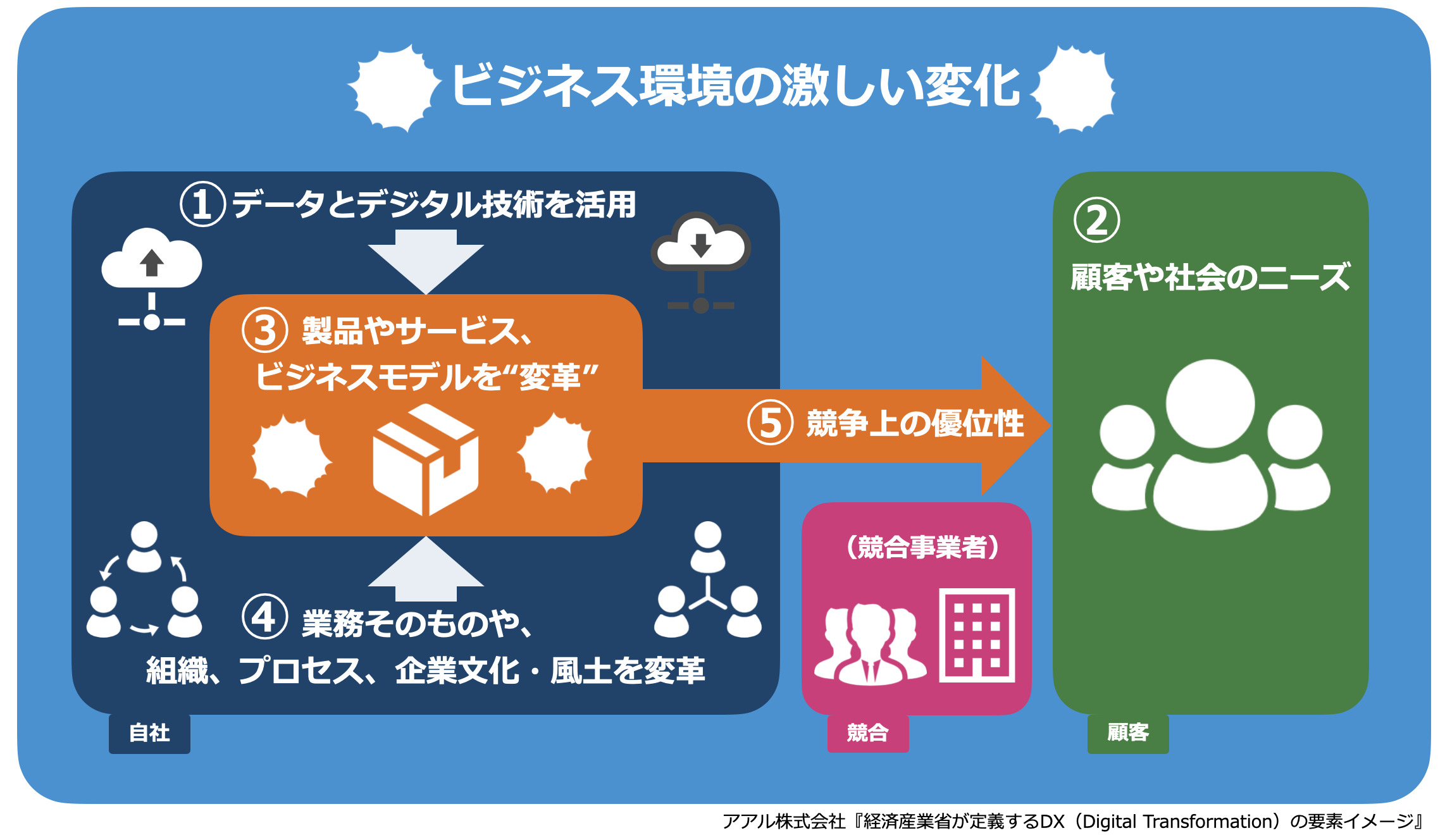 いまさら聞けないdx(digital Transformation)とは(定義やit導入・デジタル化との違い) アアルコンサルティング